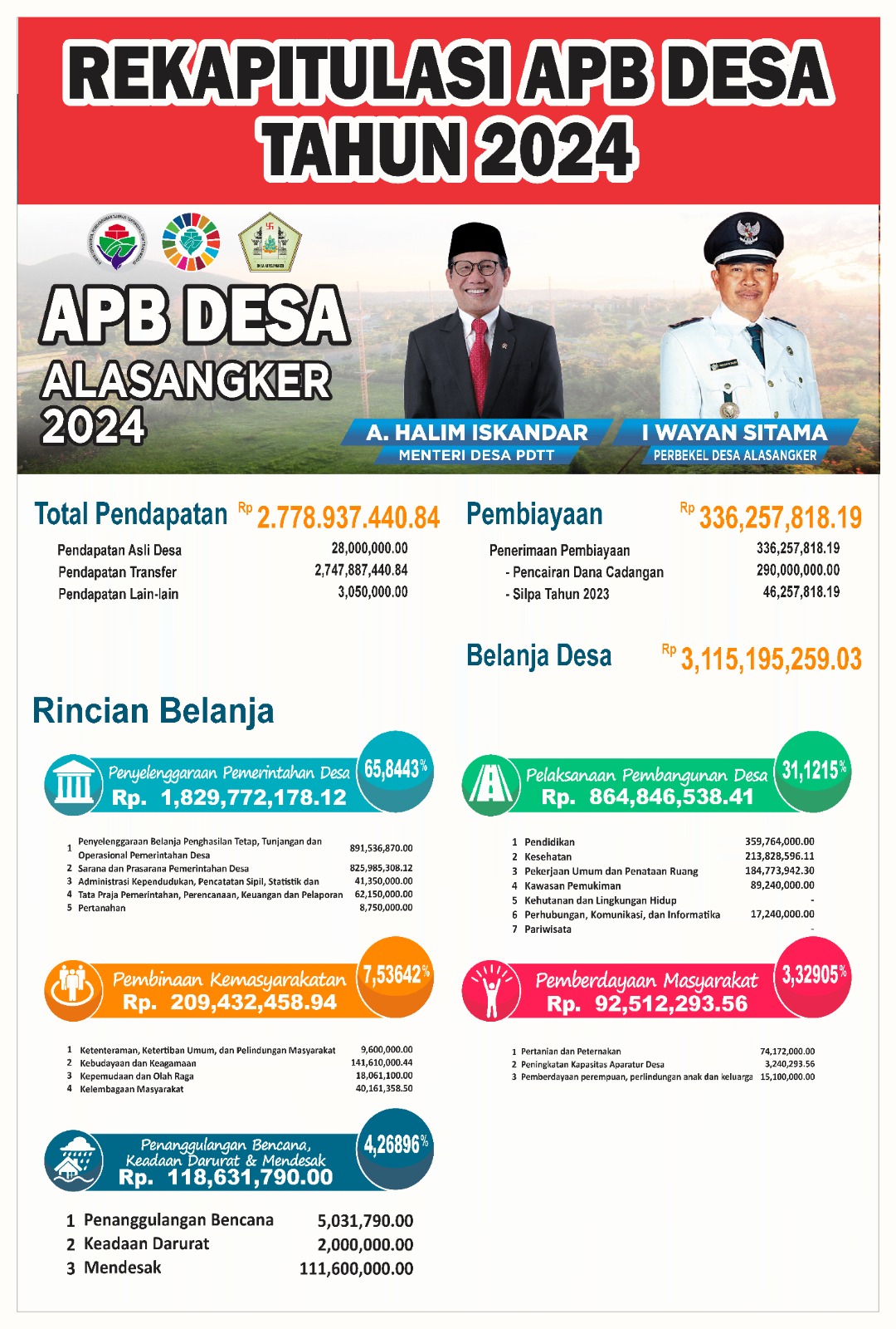Infografis APBDesa Desa Alasangker tahun 2024 | Kecamatan Buleleng