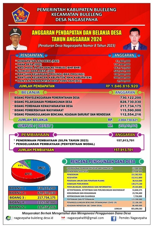 Infografis APBDesa Desa Nagasepaha tahun 2024 berdasarkan Peraturan ...